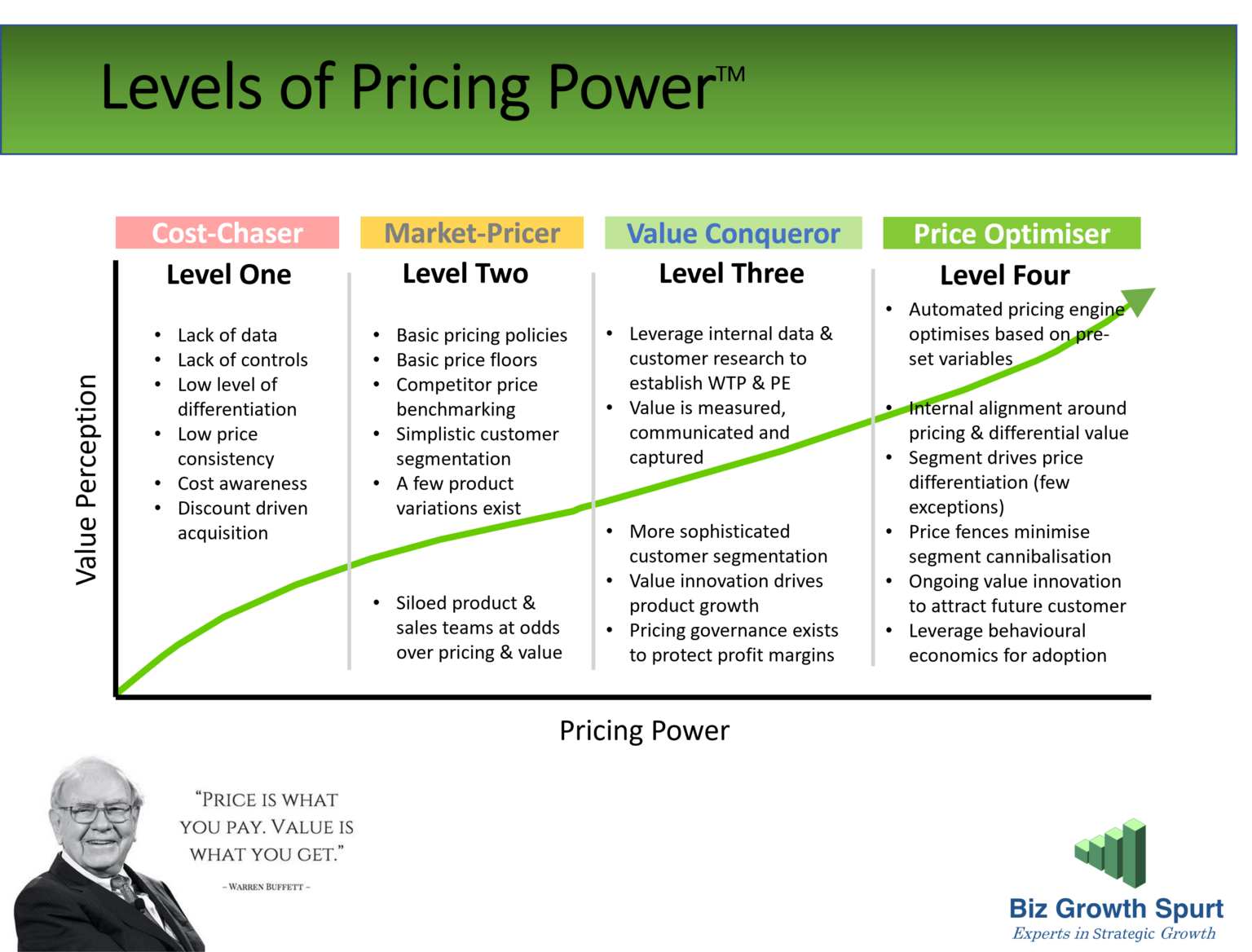 How To Improve Your Pricing Power | Biz Growth Spurt